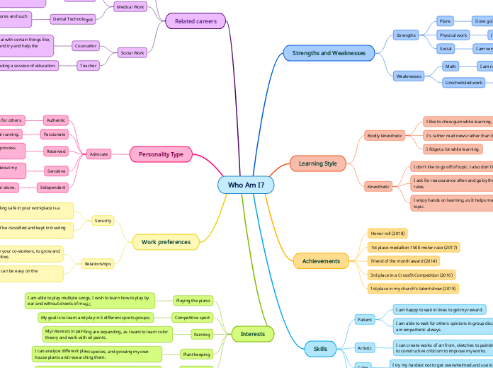 Who Am I? - Mind Map